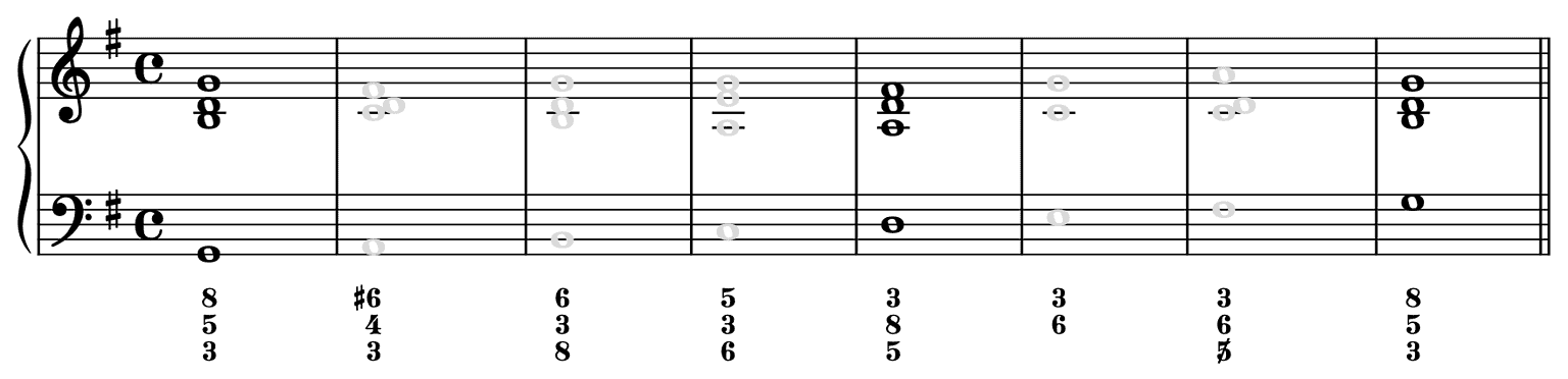 The Rule of the Octave in Major According to Fenaroli – Essays on Music